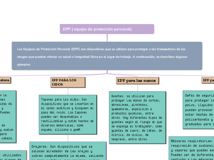 EPP ( equipo de protección personal) - Mind Map